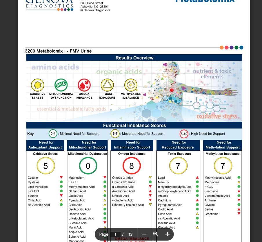 NUTRIENT PANEL - Metabolomix+ - Urine (Genova Diagnostics ...